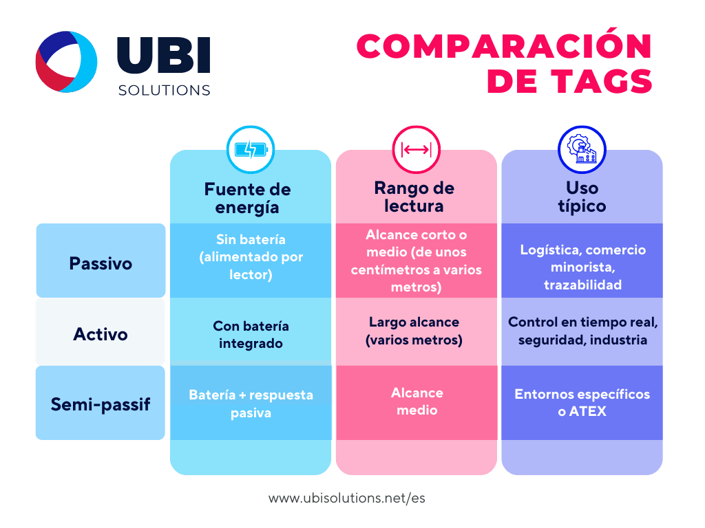 Todo sobre RFID: funcionamiento, tipos de tags y aplicaciones
