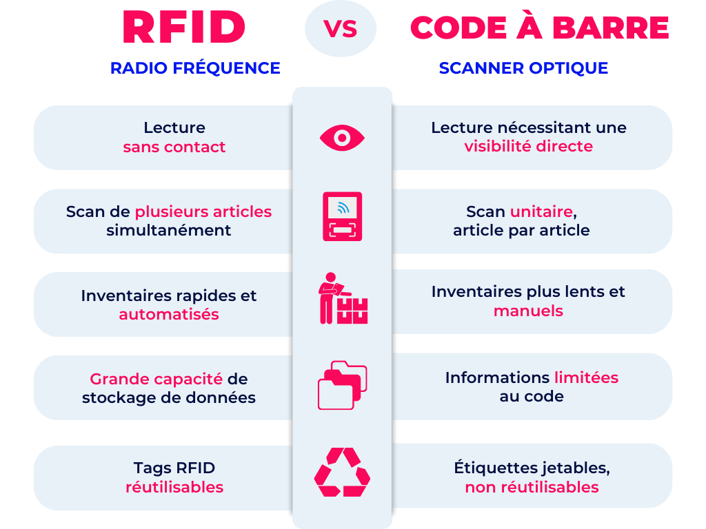 Tout comprendre sur la RFID : fonctionnement, types de tags et usages